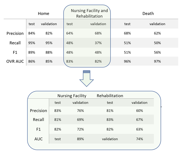 14.06 Development and Validation of a Discharge Disposition Prediction ...