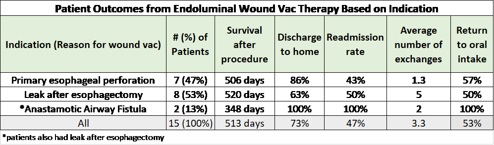 96.10 Endoluminal Wound Vacuum Treatment for Esophageal Leak: Safety ...