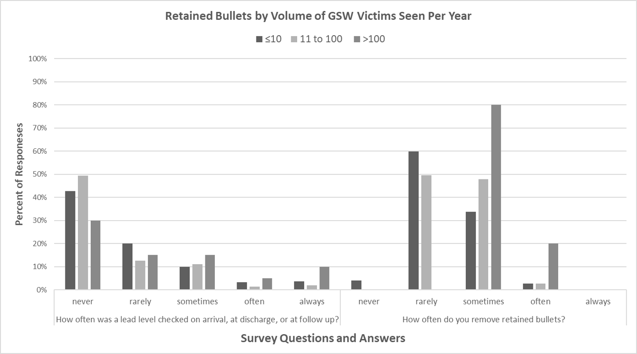 87.06 Retained Bullets and Lead Levels in Pediatric Patients: Do We ...
