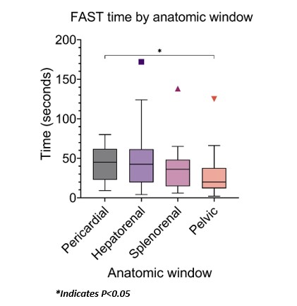 109.02 Is the FAST Exam Actually Fast? Utilizing Trauma Video Review to ...