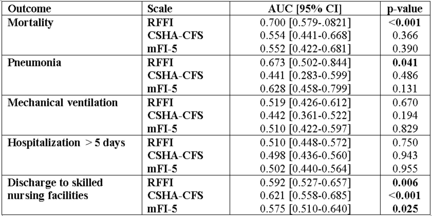 14.19 Comparing How Three Frailty Scales Predict Negative Outcomes in ...