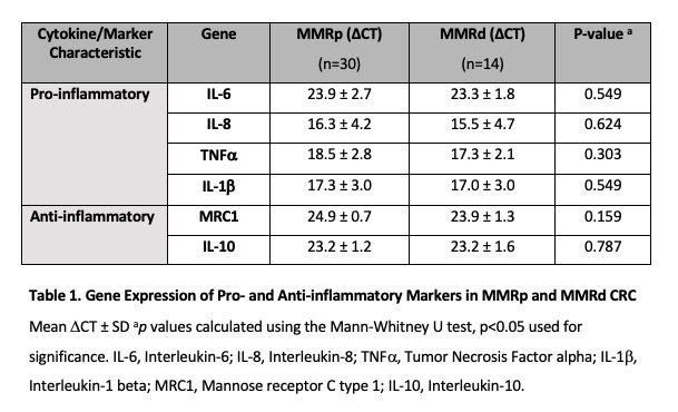 71.09 Peripheral Blood Mononuclear Cell Inflammatory Profiles in MMRp ...