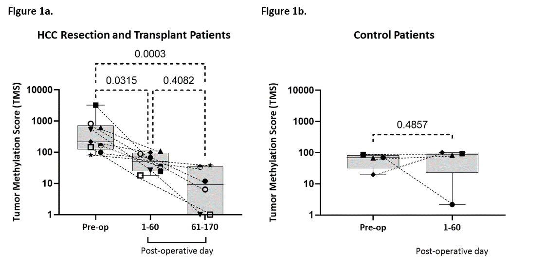 39.04 Non-Invasive Monitoring of Hepatocellular Carcinoma Burden ...