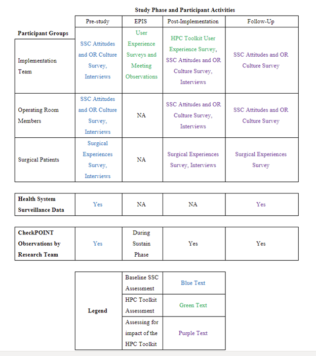 67.10 Customizing the WHO SSC: Early findings from the High-Performance ...
