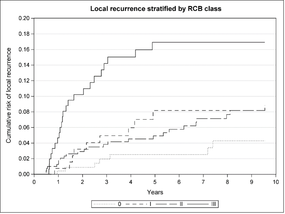 03.11 Locoregional Recurrence Post Neoadjuvant Chemotherapy in Breast ...