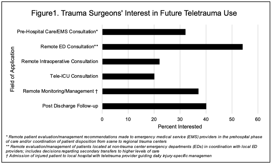 111.09 Teletrauma Use by US Trauma Surgeons: A National Survey ...