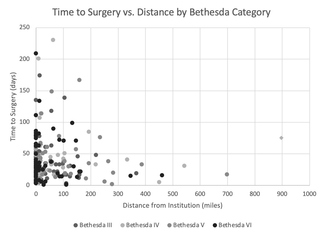 103.11 Distance and Time to Surgery at a High-Volume Surgical Center ...