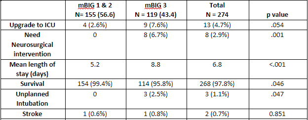 61.22 Outcomes of Traumatic Brain Injury Patients Managed in a Non ...