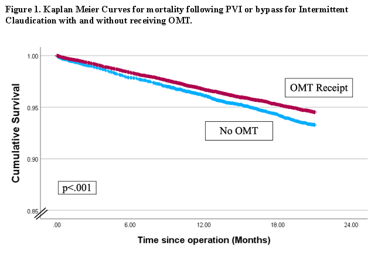 18.03 Outcomes in Patients with Intermittent Claudication Receiving ...