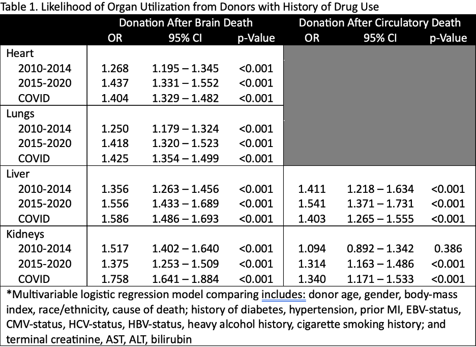 107.02 Drug Use and Organ Utilization Amongst Organ Donors Before and ...