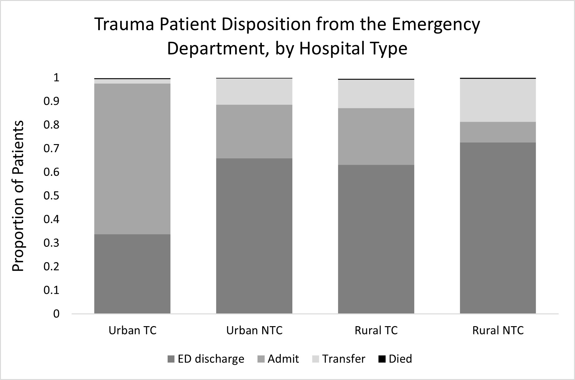 16.11 Geography of the Underserved: The Role of Rural Non-Trauma ...