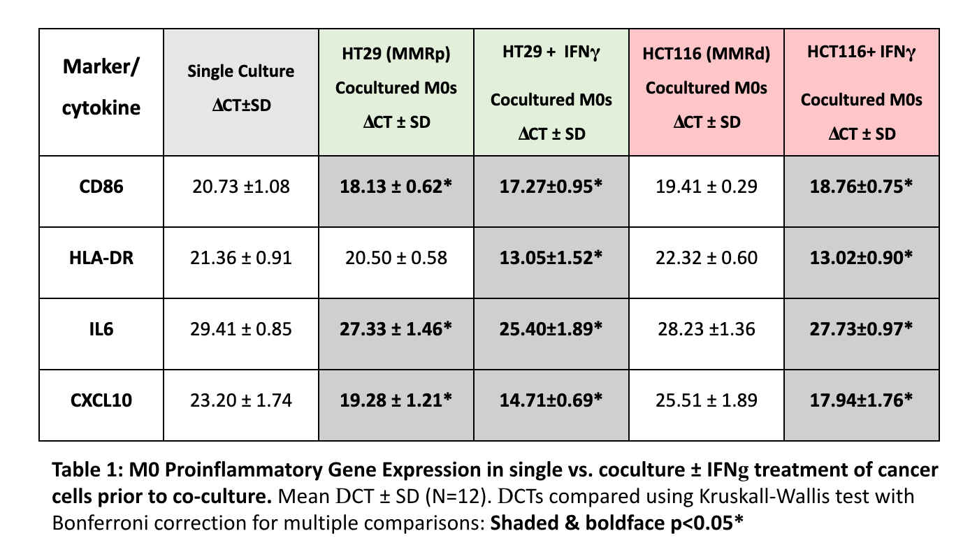 69.09 Macrophage Polarization and Mismatch Repair Status in Colorectal ...