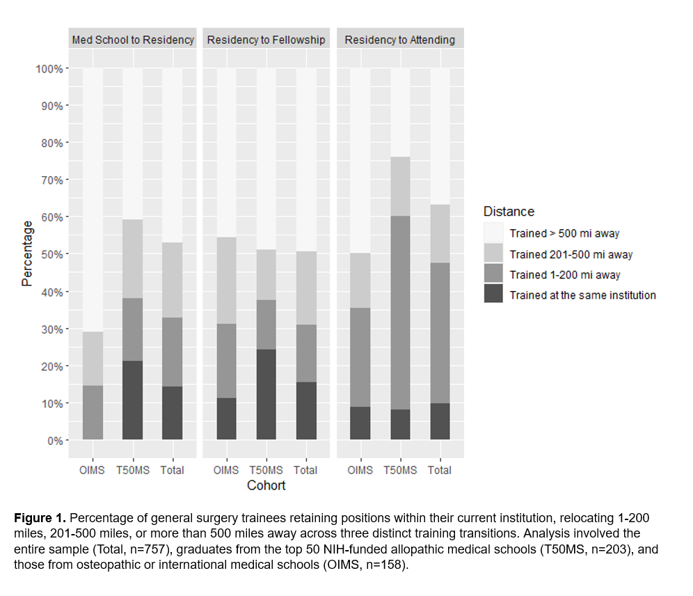 47.03 The Geographic Mobility Patterns of General Surgery Residents ...