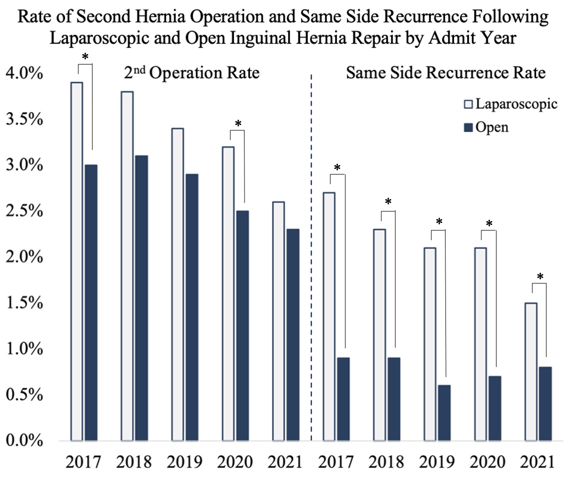 86.02 A National Comparison of Laparoscopic vs Open Inguinal Hernia ...