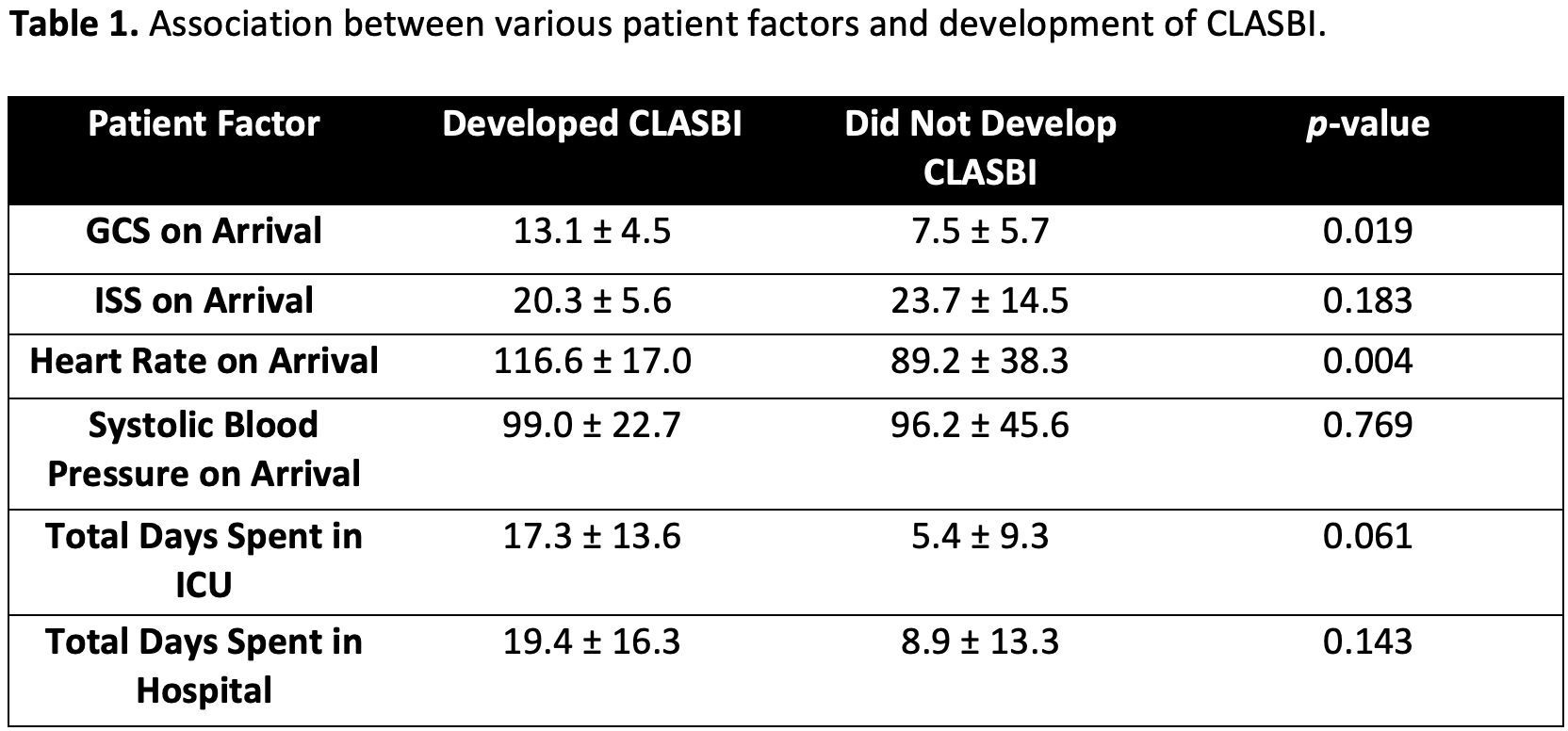 15.09 Central Line Infection Rates in Emergent Central Lines Placed in ...