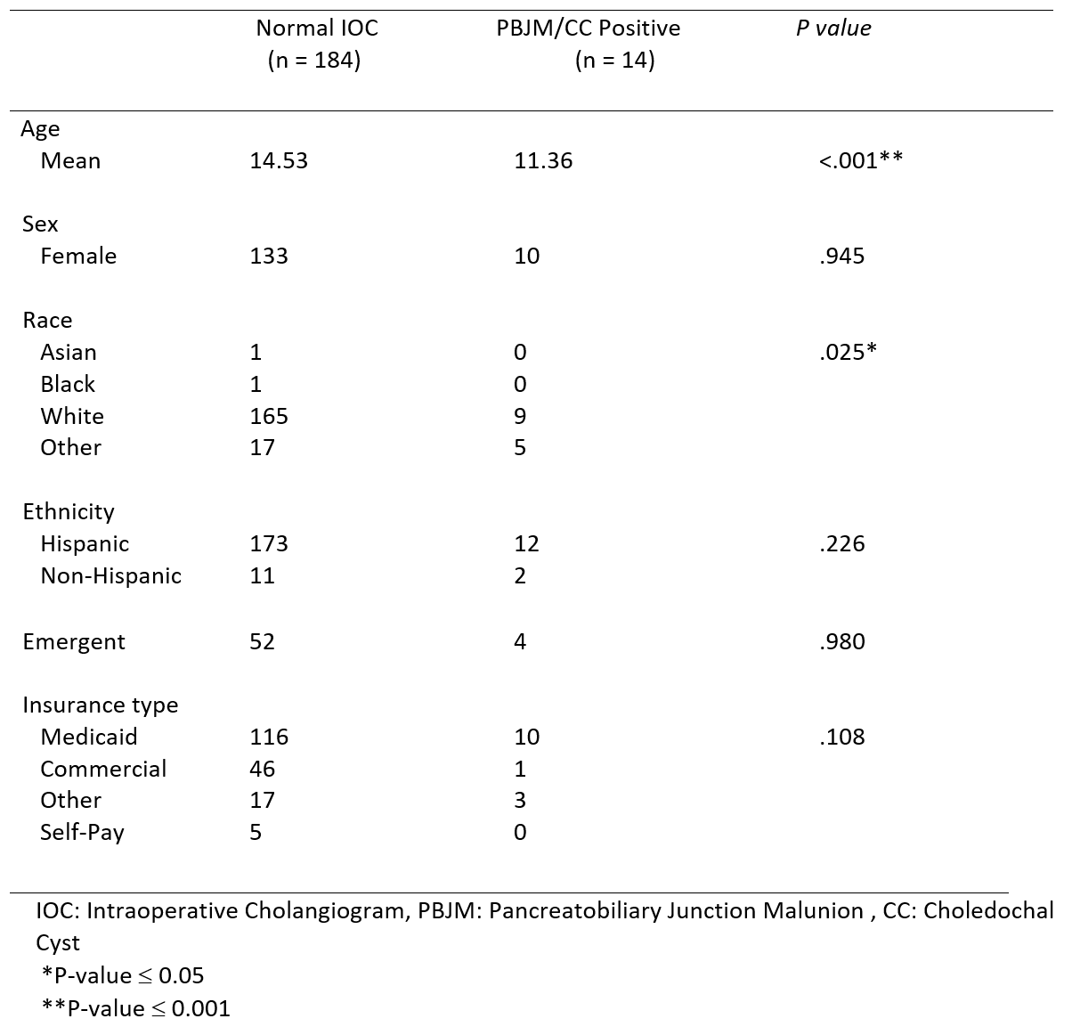 106.03 Pancreaticobiliary Anomalies Uncovered Using IOC During ...