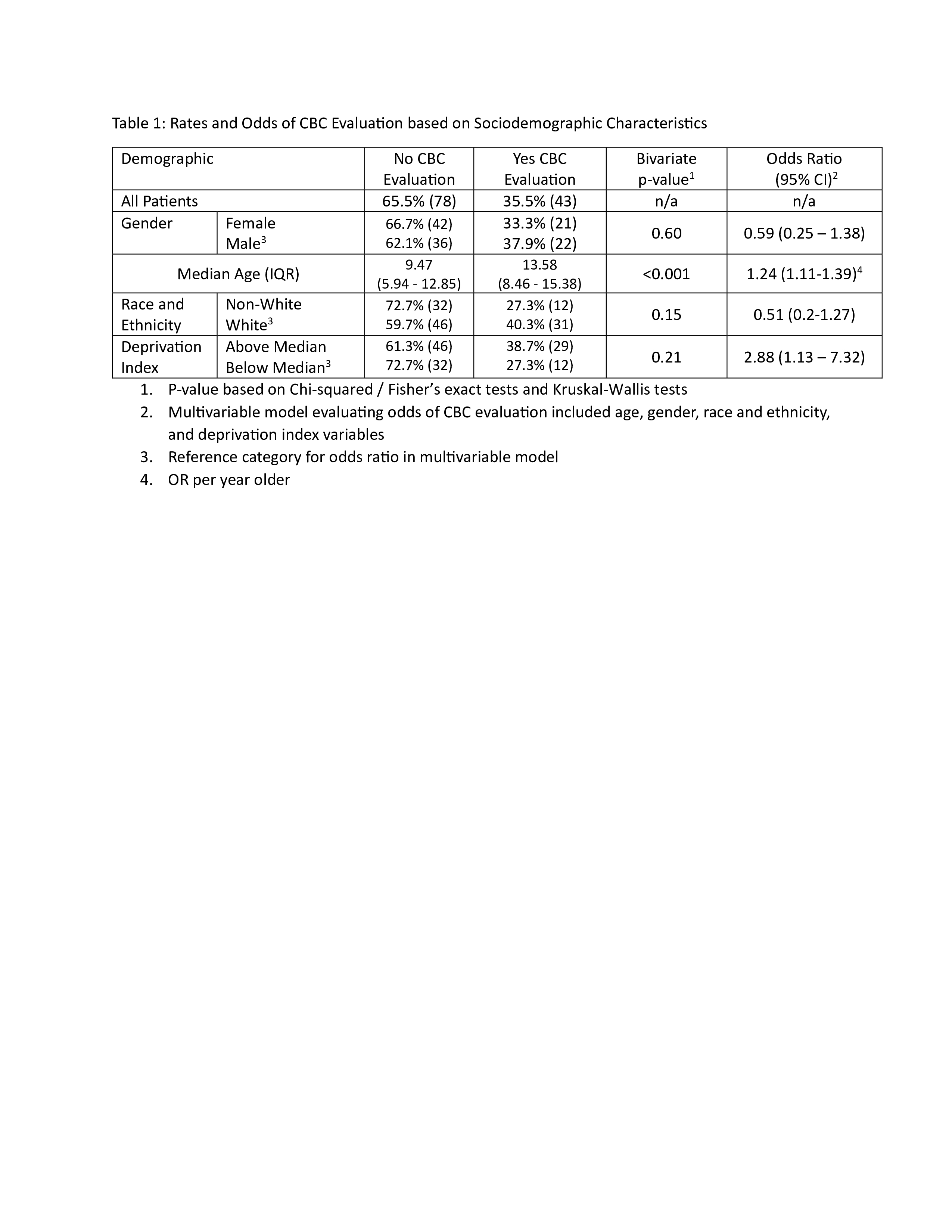 106.10 Role of CBC and Imaging Evaluation in Pediatric Appendicitis ...