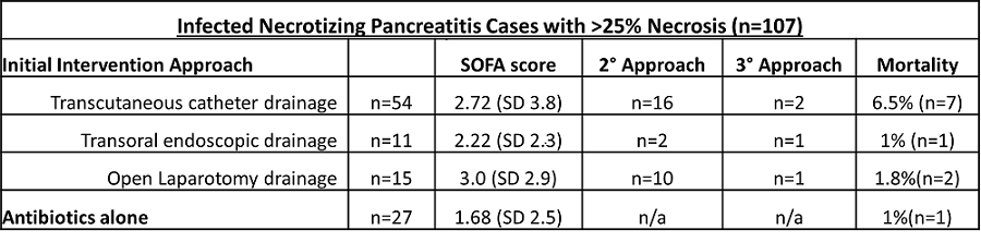101.13 Interventions and Outcomes in Infected Necrotizing Pancreatitis ...