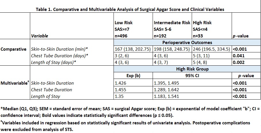 04.15 Surgical Apgar Score is Predictive of Outcomes after Robotic ...